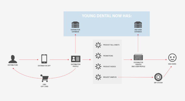 Distributor Apps — THIEL Design